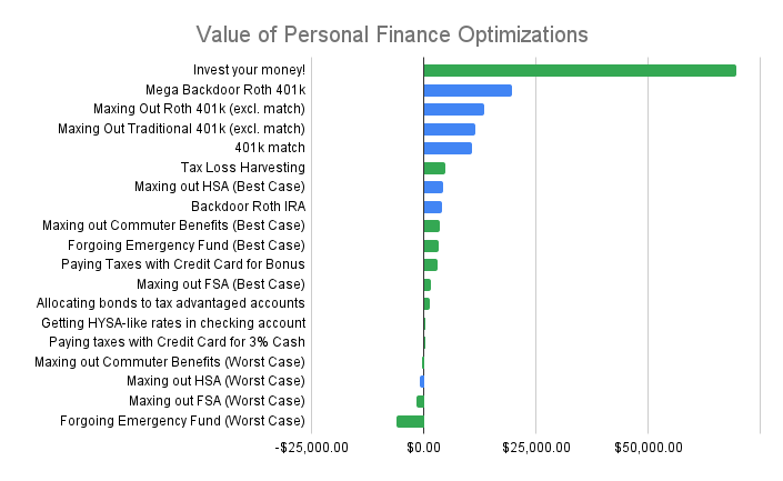 Quantifying the Value of Personal Finance Optimizations (or: How to ...